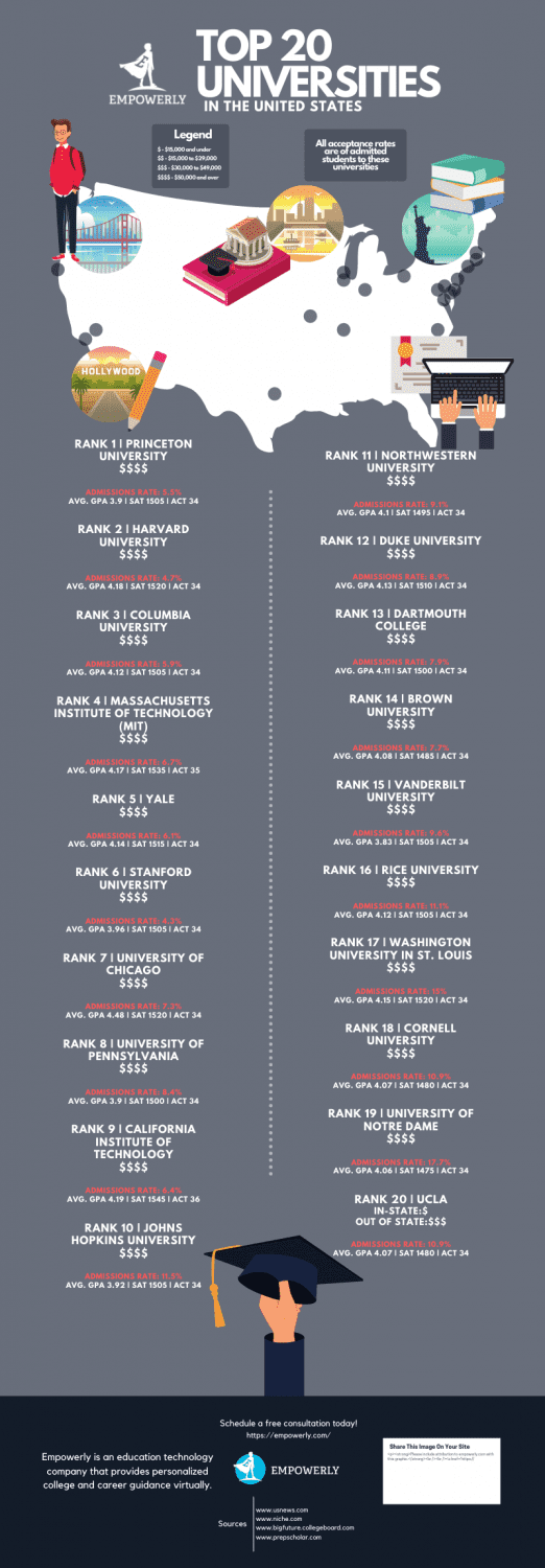 Top 20 Universities in the United States | Empowerly