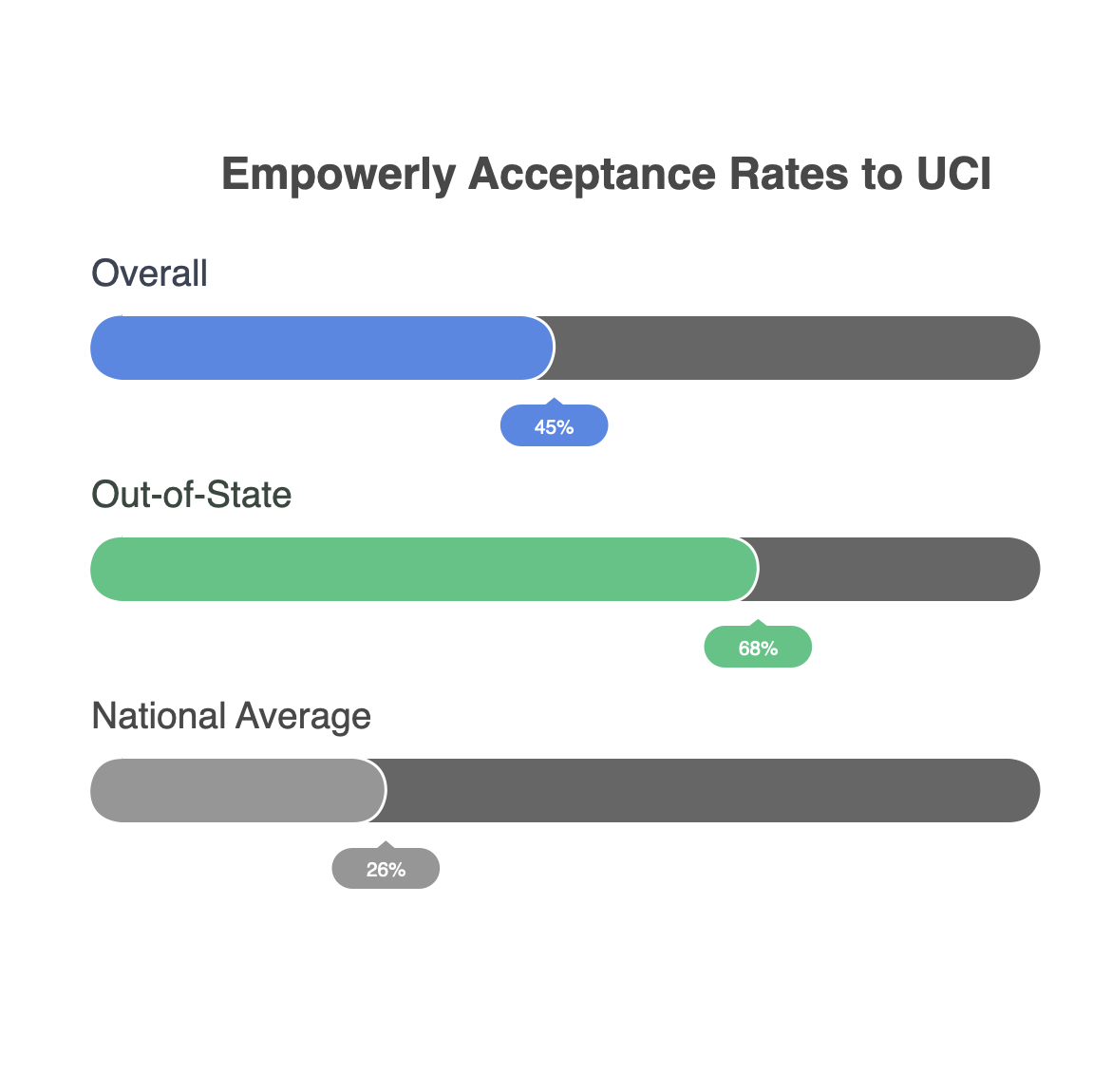 UC Irvine: Behind-the-Scenes Admissions Statistics | Empowerly