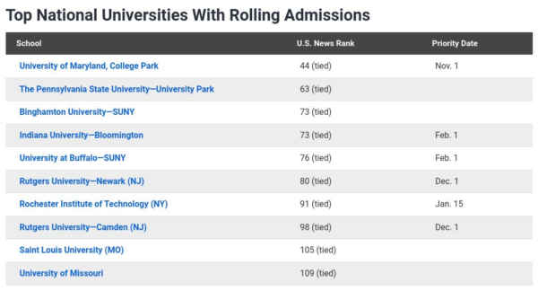 What is Rolling Admissions & How It Impacts College Applications ...